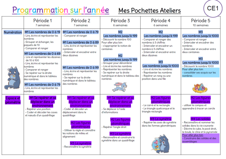 Mes pochettes ateliers CE1 – Les progressions – L ecole de crevette